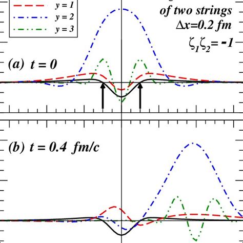 Color Online Wigner Function F X Y As A Function Of X For
