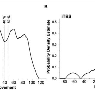 Kernel Density Estimate KDE Depicting The Modality Specific Download Scientific Diagram