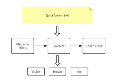 【elasticsearch 7 探索之路】（四）analyzer 分析 知乎