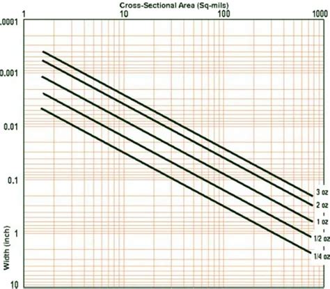 Solved How To Determine PCB Trace Width And Current