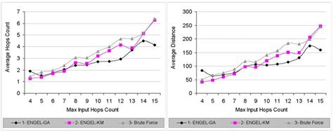 Left The Average Hops Count Between Sensor Nodes And Gateways Download Scientific Diagram