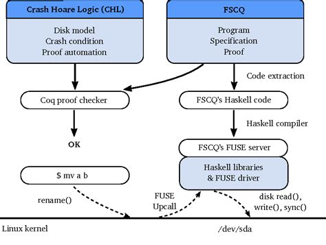 Figure 1 1 From Certifying A Crash Safe File System By Haogang Semantic Scholar