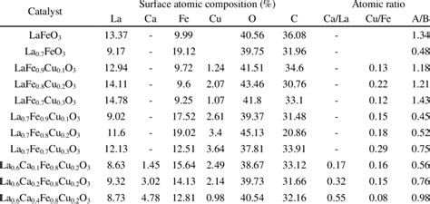 10 Semi Quantitative Analysis Of Xps Data From Figs 517 520