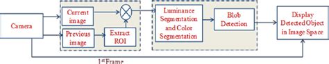 Figure 2 From An Optimal And Energy Efficient Multi Sensor Collision Free Path Planning