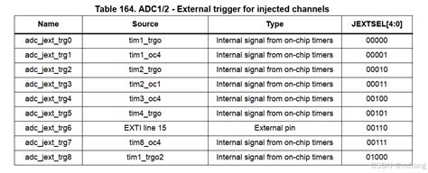 stm32g4 adc模块注入模式使用方法 adc注入模式 csdn博客