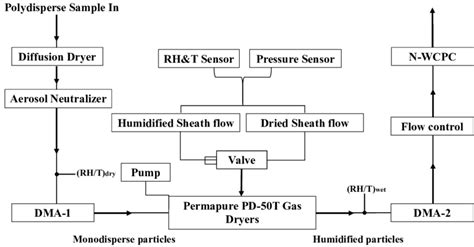 Schematic Diagram Of The Experimental Setup Of The H TDMA Download Scientific Diagram