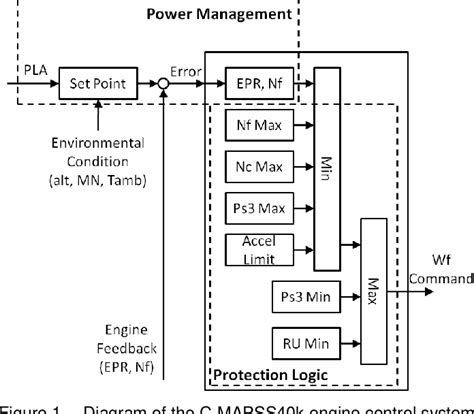 Figure From Reducing Conservatism In Aircraft Engine Response Using Conditionally Active Min