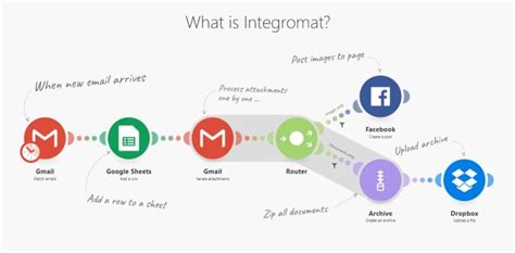 Make Integrations And Automation