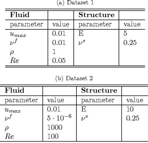Table 1 From Isogeometric Shape Optimization In Fluid Structure Interaction Semantic Scholar