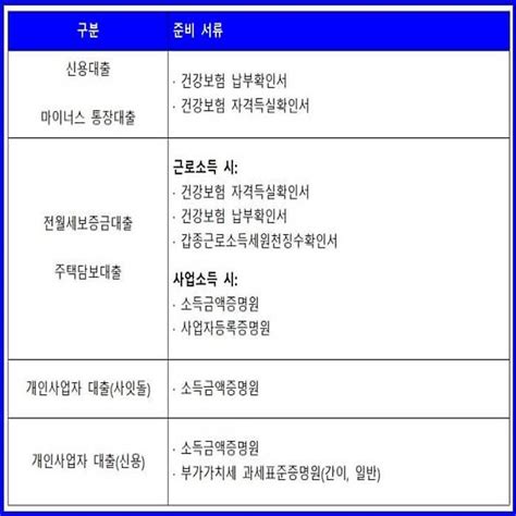 금리인하 요구권 서류 신청방법