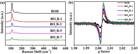 Light Control Induced Oxygen Vacancy Generation And In Situ Surface Heterojunction