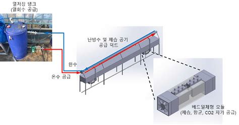 [보고서]차세대 온실 스마트 열ㆍ생육 복합 환경 관리 시스템 개발 및 사업화