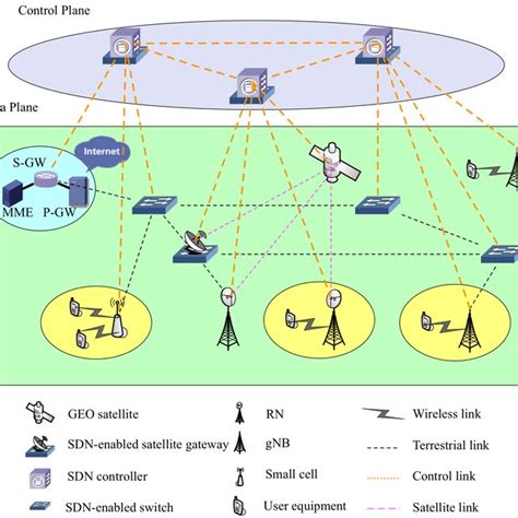 Pdf Partition Based Joint Placement Of Gateway And Controller In Sdn