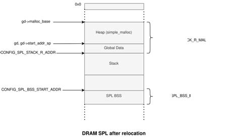 Memory Management Das U Boot Unknown Version Documentation