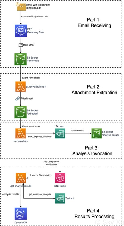 build a receipt and invoice processing pipeline with amazon textract skyxu me