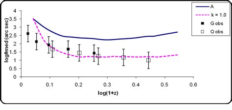 log θ med log z plot for the present sample with the standard Download Scientific Diagram