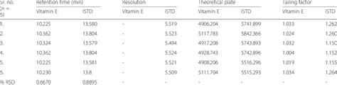 System Suitability Parameters Of Developed Bioanalytical Method