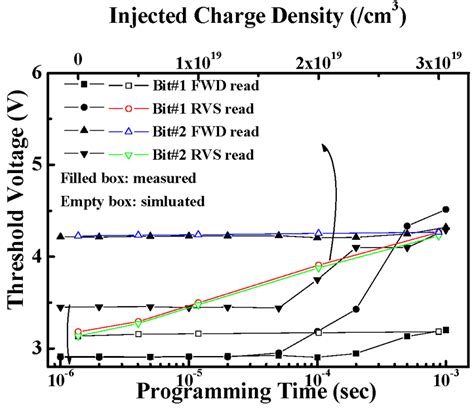 Measured And Simulated 2 Bit Program Characteristics Download