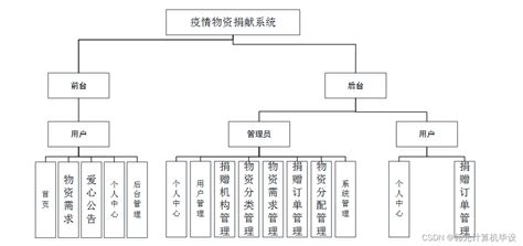 计算机毕设ssm基于java的疫情物资捐献系统设计与实现kr9c29 源码 数据库 lw 运用myeclipse写出 获取抗美援朝志愿军战士