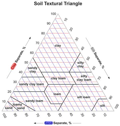 How To Use The Soil Texture Triangle