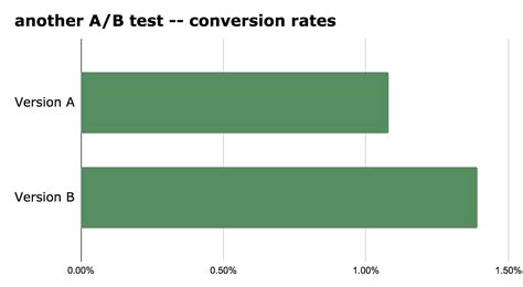 Statistical Significance In A B Testing Calculation P Value And The Math