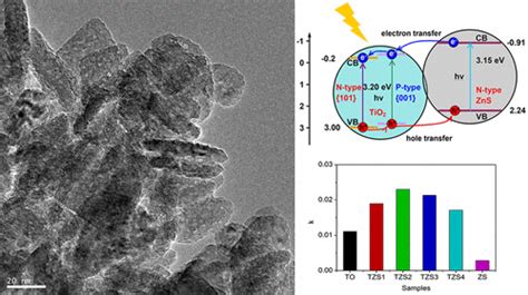 构建具有共暴露{101}，{001}面和多孔zns的锐钛矿型tio 2 纳米片之间的新型n P N双异质结，以增强光催化活性 The Journal Of Physical Chemistry