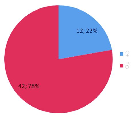 Sex S Ructure Of Hybrids Download Scientific Diagram