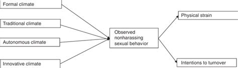 Hypothesized Relationships Among Climate Dimensions Sexual Behavior Download Scientific