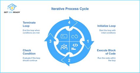 Recursion Vs Iteration Optimal Problem Solving