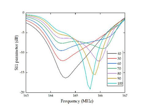 S11 Curves Of Saw Sensors With Seven Kinds Of Reflecting Grid Logarithms Download Scientific