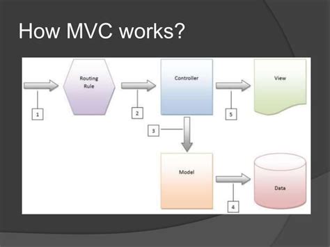 Mvc Brief Overview Ppt