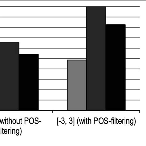 Evaluation Of The Results Of Verb Noun Collocation Extraction For The Download Scientific
