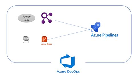 Azure Devops Yaml Pipeline With Tfvc Repository By Babula Parida