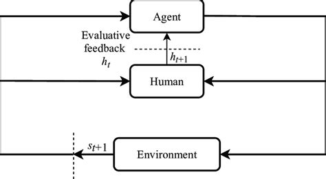 Interaction In Interactive Reinforcement Learning Reproduced From 96