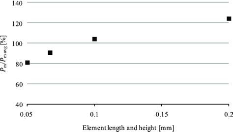 Shows The Results Of The Presented Mesh Dependency Study By Plotting Download Scientific