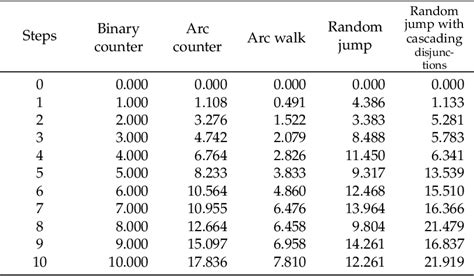 Table 1 From Quantum Financial Modeling On Noisy Intermediate Scale