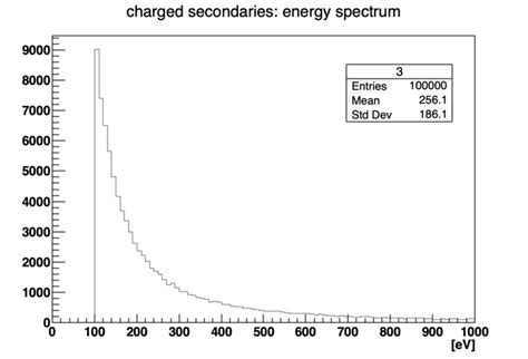 Creating Secondary Electrons Below 1 Kev Physics Lists Geant4 Forum