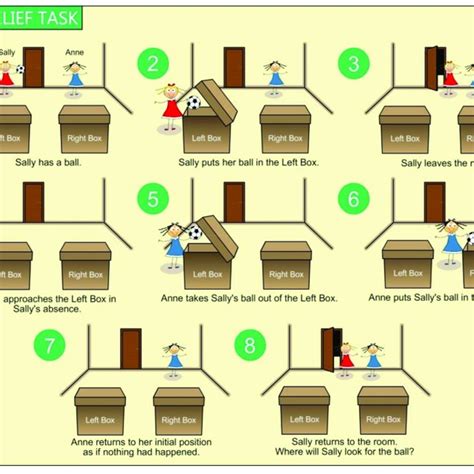 Pdf How To Make Correct Predictions In False Belief Tasks Without