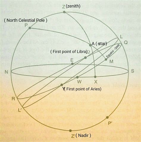 The Celestial Coordinate System Basics Of Astrophysics 5