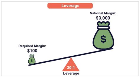 What Is Leverage Invest Stage