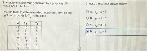solved the table of values was generated by a graphing utility choose the correct answer below