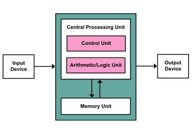 Input And Output Devices Block Diagram