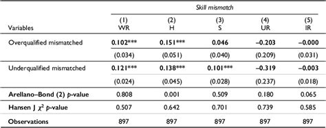 The Impact Of Skill Mismatch On Unemployment Informality And Labour Turnover The Economic