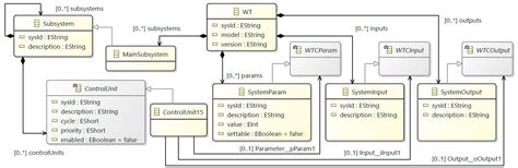 Scalable Modeling Technologies In The Wild An Experience Report On Wind Turbines Control