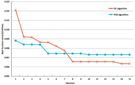 Exergy Based Optimization Of A Co2 Polygeneration System A Multi Case