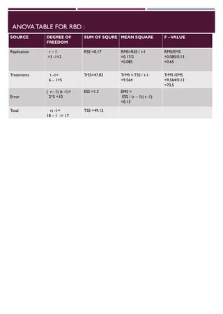 Complete Randomized Block Design CRBD And Randomized Block Design RBD PDF