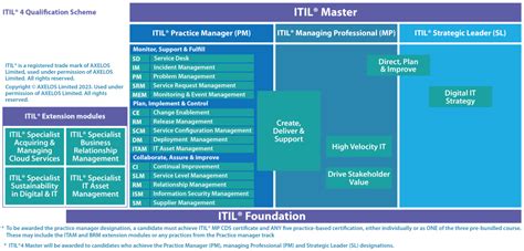 I Completed My Itil 4 Foundation I Want To Become An Itil 4 Master