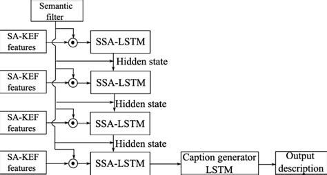 Architecture Of Shot Semantic Aware Decoder Download Scientific Diagram