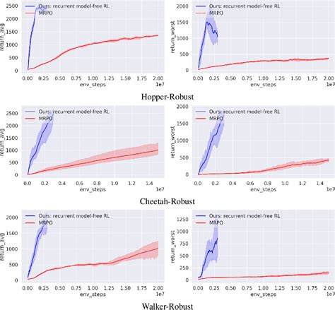 Figure 1 From Recurrent Model Free Rl Is A Strong Baseline For Many Pomdps Semantic Scholar