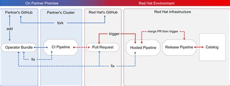 Chapter 21 Running The Certification Test Suite Locally Red Hat Software Certification